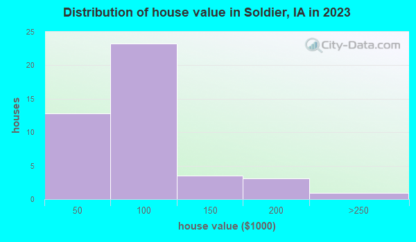 Soldier, Iowa (IA 51572) profile: population, maps, real estate ...