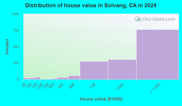 Solvang, California (CA 93463) profile: population, maps, real estate ...