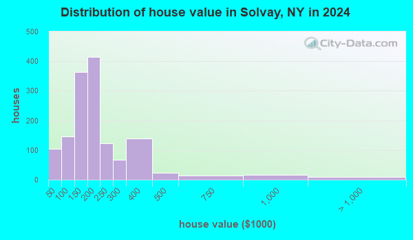 Solvay, New York (NY 13204) profile: population, maps, real estate ...