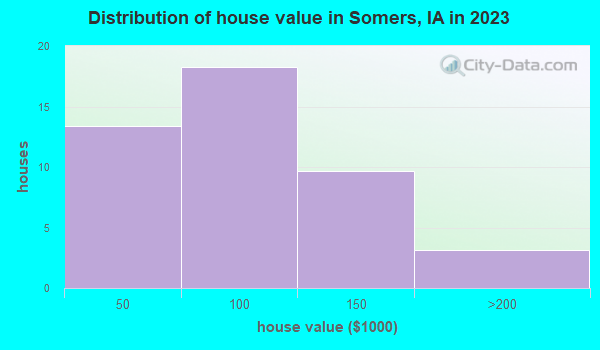 Somers, Iowa (IA 50586) profile: population, maps, real estate ...