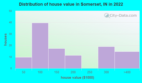Somerset, Indiana (IN 46984) profile: population, maps, real estate ...
