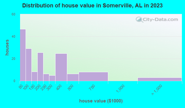 Somerville, Alabama (AL 35670) profile: population, maps, real estate ...