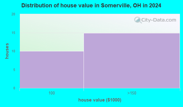 Somerville, Ohio (OH 45064) profile: population, maps, real estate ...