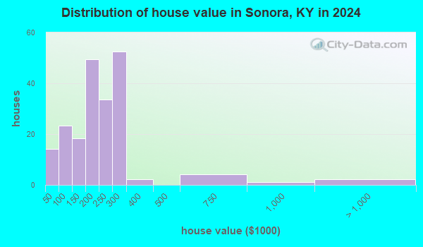 Sonora, Kentucky (KY 42776) profile: population, maps, real estate ...