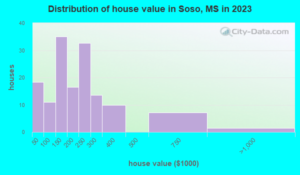Soso, Mississippi (MS 39480) profile: population, maps, real estate ...