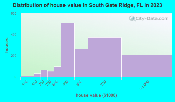 South Gate Ridge, Florida (FL 34233) profile: population, maps, real ...