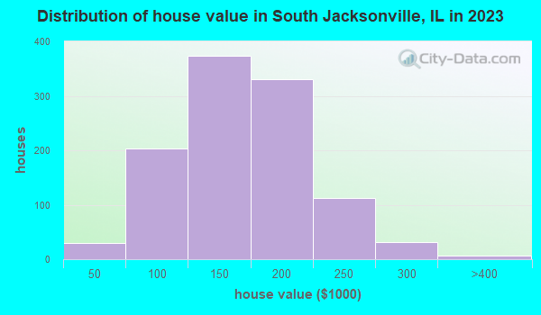 South Jacksonville, Illinois (IL 62650) profile: population, maps, real ...