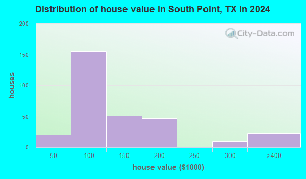 South Point, Texas (TX 78521) profile: population, maps, real estate ...