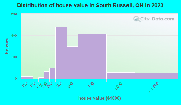 South Russell, Ohio (OH 44022) profile: population, maps, real estate ...