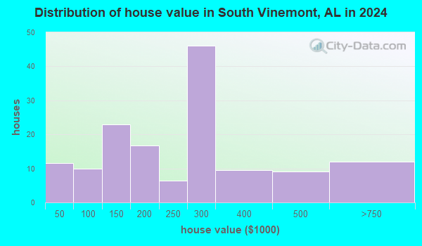 South Vinemont, Alabama (AL 35058) profile: population, maps, real ...