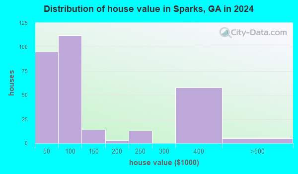 Sparks, Georgia (GA 31647) profile: population, maps, real estate ...