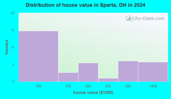Sparta, Ohio (OH 43350) profile: population, maps, real estate ...