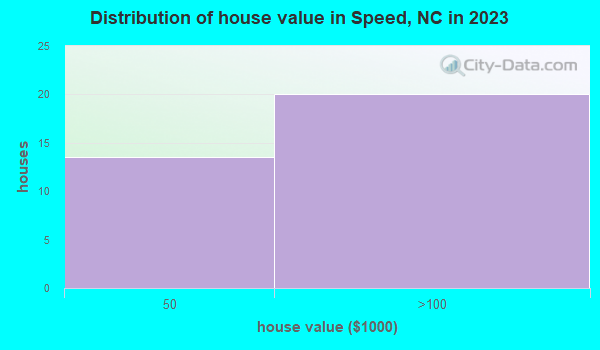 Speed, North Carolina (NC 27881) profile: population, maps, real estate ...