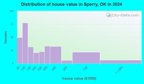 Sperry, Oklahoma (OK 74073) profile: population, maps, real estate ...