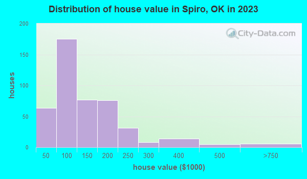 Spiro, Oklahoma (OK 74959) profile: population, maps, real estate ...