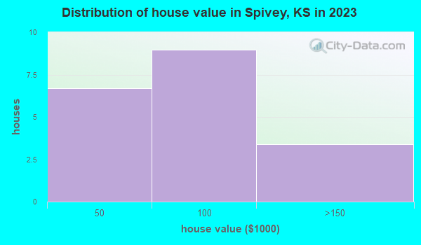 Spivey, Kansas (KS 67142) profile: population, maps, real estate ...