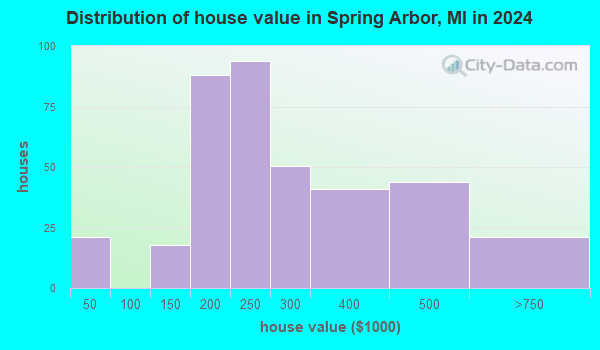 Spring Arbor, Michigan (MI 49283) profile: population, maps, real ...