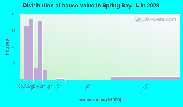 Spring Bay, Illinois (IL 61611) profile: population, maps, real estate ...