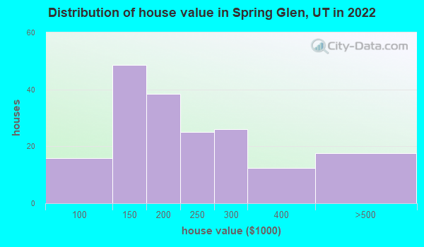 Spring Glen, Utah (UT) profile: population, maps, real estate, averages ...