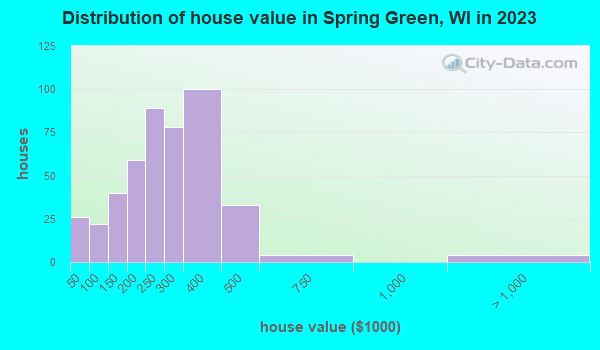 Spring Green, Wisconsin (WI 53588) profile: population, maps, real ...