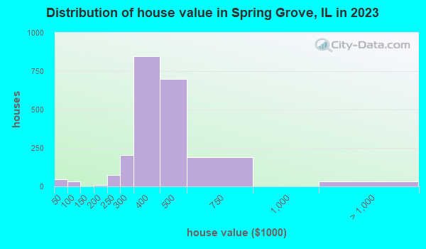 Spring Grove, Illinois (IL 60081) profile: population, maps, real ...