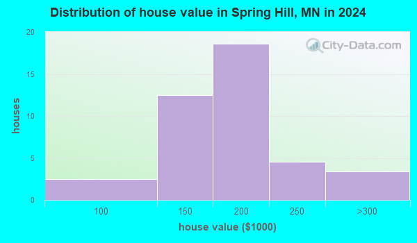 Spring Hill, Minnesota (MN 56352) profile: population, maps, real ...