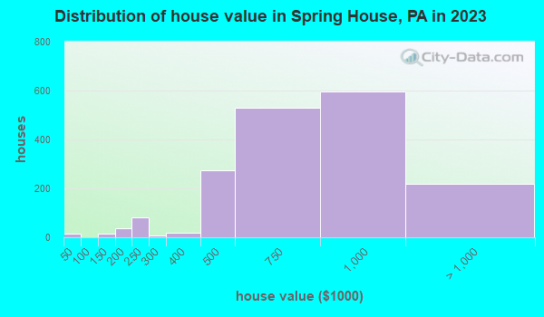 Spring House, Pennsylvania (PA 19477) profile: population, maps, real ...