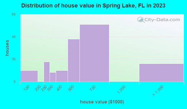 Spring Lake, Florida (FL 34602) profile: population, maps, real estate ...