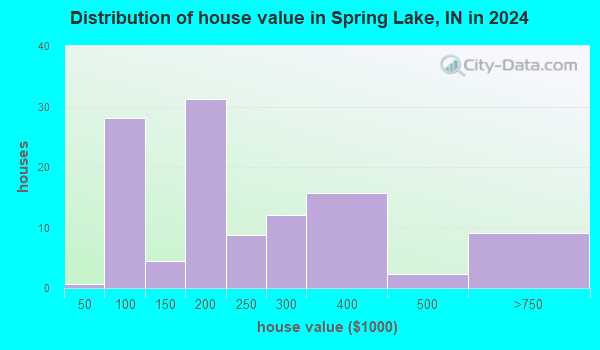 Spring Lake, Indiana (IN 46140) profile: population, maps, real estate ...