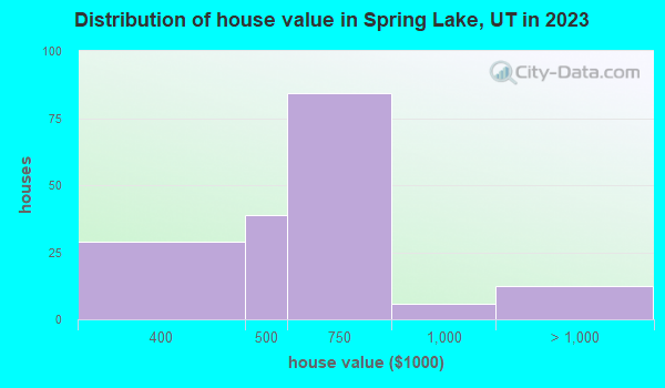Spring Lake, Utah (UT 84651) profile: population, maps, real estate ...