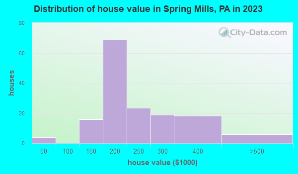 Spring Mills, Pennsylvania (PA 16875) profile: population, maps, real ...