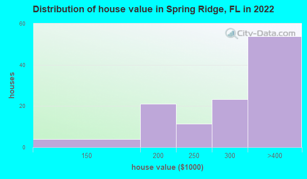 Spring Ridge, Florida (FL) profile: population, maps, real estate ...