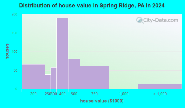 Spring Ridge, Pennsylvania (PA 19610) profile: population, maps, real ...