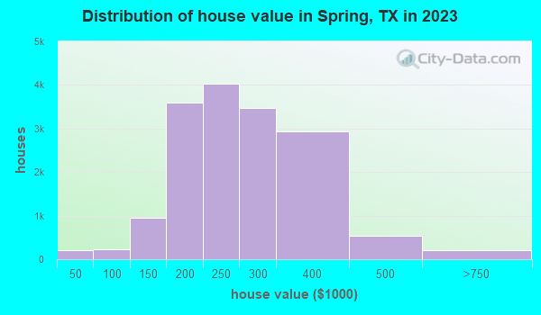 Spring, Texas (TX 77373) profile: population, maps, real estate ...