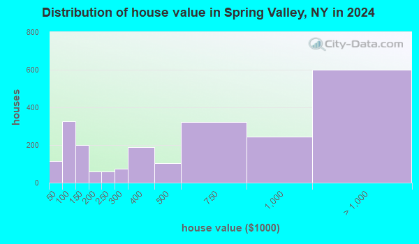 Spring Valley, NY (New York) Houses, Apartments, Rent, Mortgage Status ...