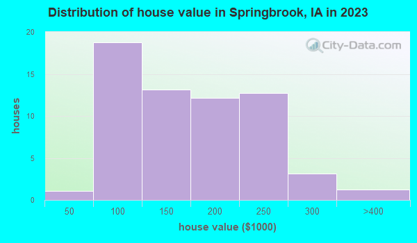 Springbrook, Iowa (IA 52075) profile: population, maps, real estate ...