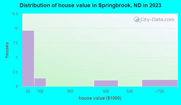 Springbrook, North Dakota (ND 58843) profile: population, maps, real ...