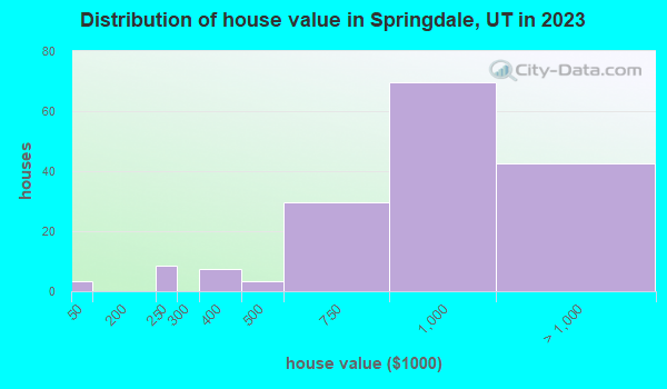 Springdale, Utah (UT 84737) profile: population, maps, real estate ...