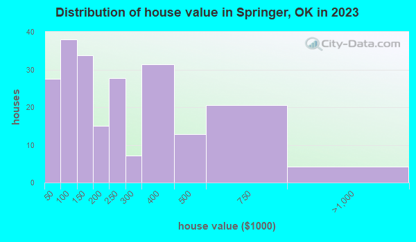 Springer, Oklahoma (OK 73458) profile: population, maps, real estate ...