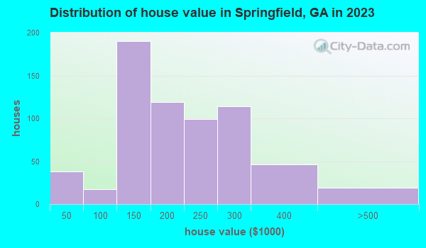 Springfield, Georgia (GA 31329) profile: population, maps, real estate ...