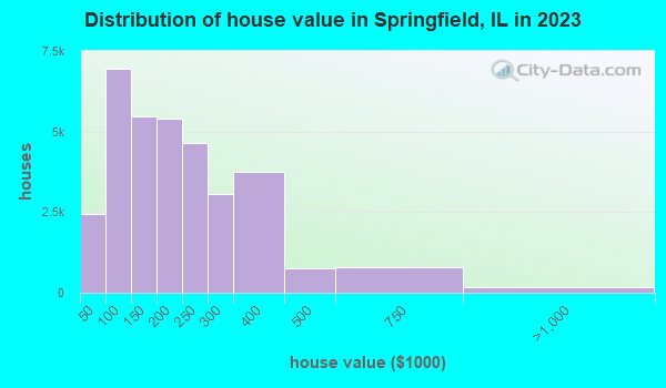 Springfield, Illinois (IL 62701, 62711) profile: population, maps, real ...