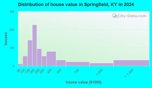 Springfield, Kentucky (KY 40069) profile: population, maps, real estate ...