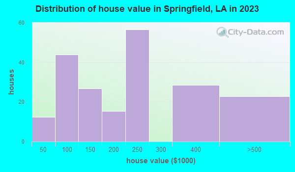 Springfield, Louisiana (LA 70462) profile: population, maps, real ...
