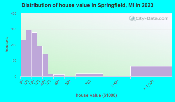 Springfield, Michigan (MI 49015) profile: population, maps, real estate ...