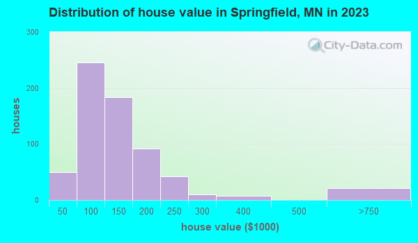 Springfield, Minnesota (MN 56087) profile: population, maps, real ...