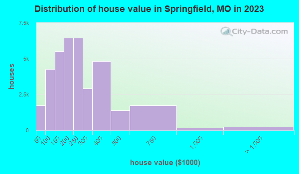 Springfield, Missouri (MO) profile: population, maps, real estate ...