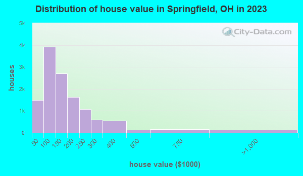Springfield, Ohio (OH) profile: population, maps, real estate, averages ...