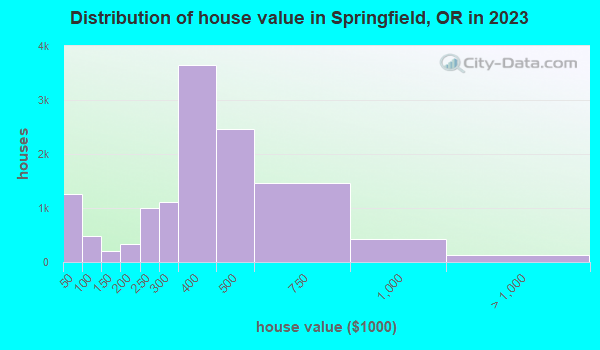 Springfield, Oregon (OR 97477, 97478) profile: population, maps, real ...