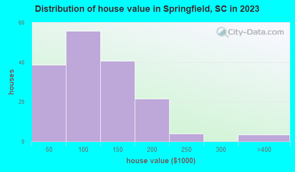 Springfield, South Carolina (SC 29146) profile: population, maps, real ...