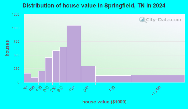 Springfield, Tennessee (TN 37172) profile: population, maps, real ...